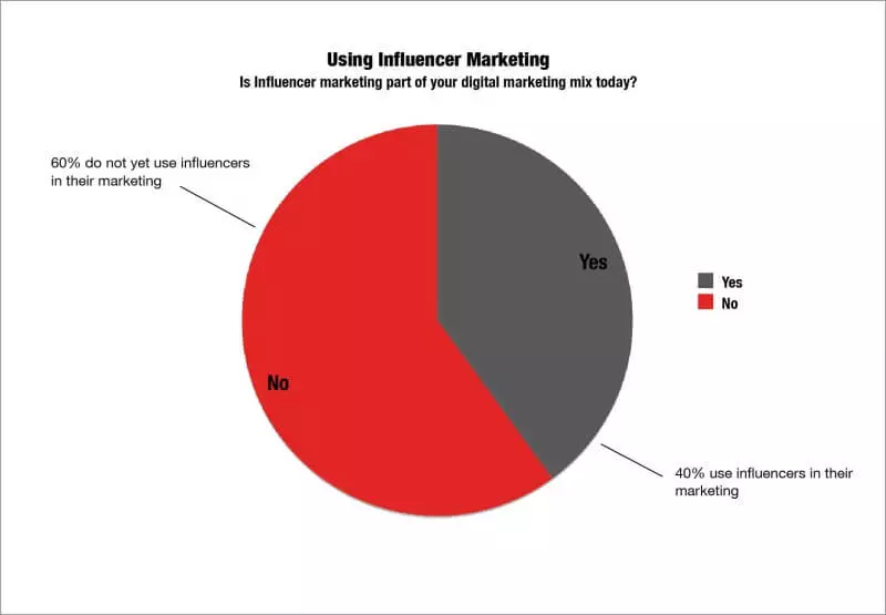 O le influencer marketing vaega o lau fa'afefiloi maketi fa'akomepiuta i aso nei