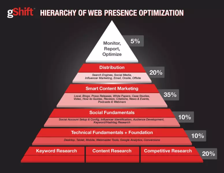 gShift-Hiérarchie-Web-Presence-Optimisation-2016