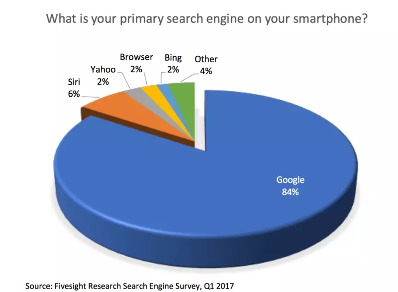 Siri és el competidor de cerca mòbil més proper de Google [Informe] 21933_2