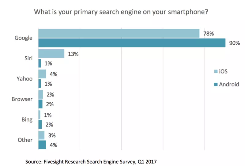 Siri з'яўляецца бліжэйшым канкурэнтам Google у мабільным пошуку [Паведамленне] 21933_3