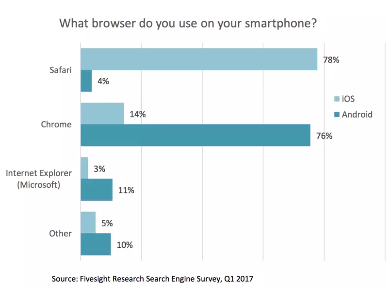 Siri és el competidor de cerca mòbil més proper de Google [Informe] 21933_5