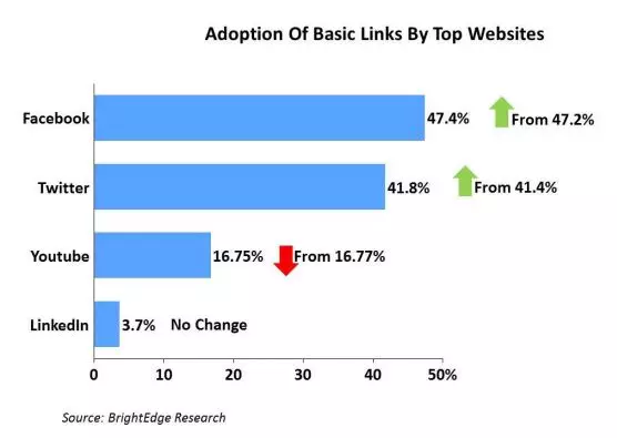 Report: Ang Facebook Like Button nga Labing Gigamit, Google +1 Button Surging 22049_1