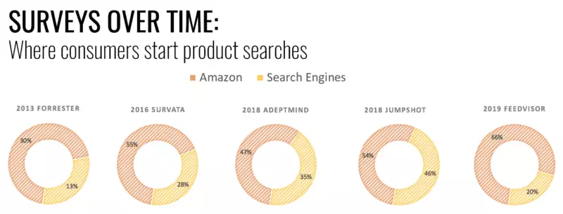 Comment le marketing du commerce numérique remodèle la recherche, les places de marché et les réseaux sociaux 2217_1