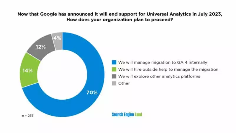 Diagramo montranta procenton de merkatistoj, kiuj planas migri al Google Analytics 4.