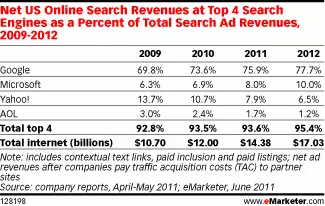 תחזיות הוצאות פרסום של eMarketing Search - יוני 2011