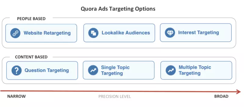 Quora engade máis opcións de orientación contextual e de comportamento 22362_2