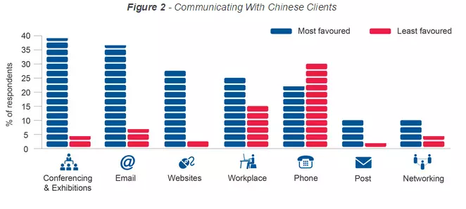 métodos de comunicación b2b de china