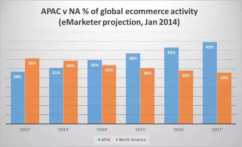 APAC v NA procentandel av e-handelsförsäljningen