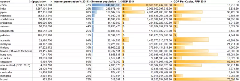 rankings de países população total de internet