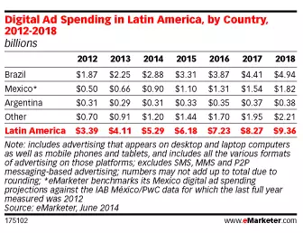 लैटिन अमेरिका में डिजिटल विज्ञापन खर्च, देश के अनुसार, 2012-2018