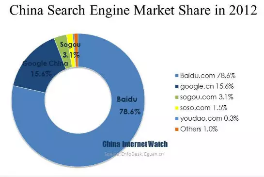 Baidu മാർക്കറ്റ് ഷെയർ