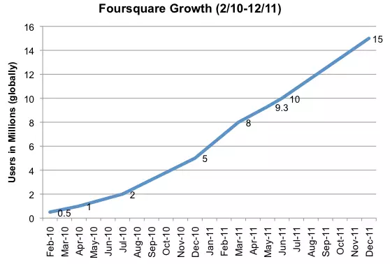 Foursquare Hires Sr. Google Engineer For Search-Related Efforts 22968_3