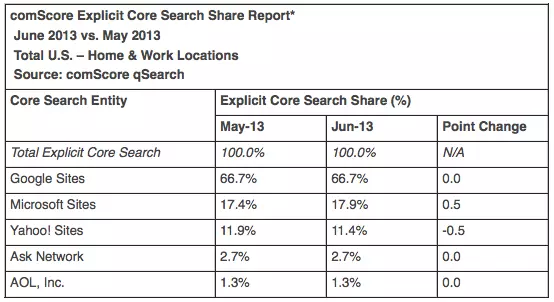 comscore-ဇွန်-2013