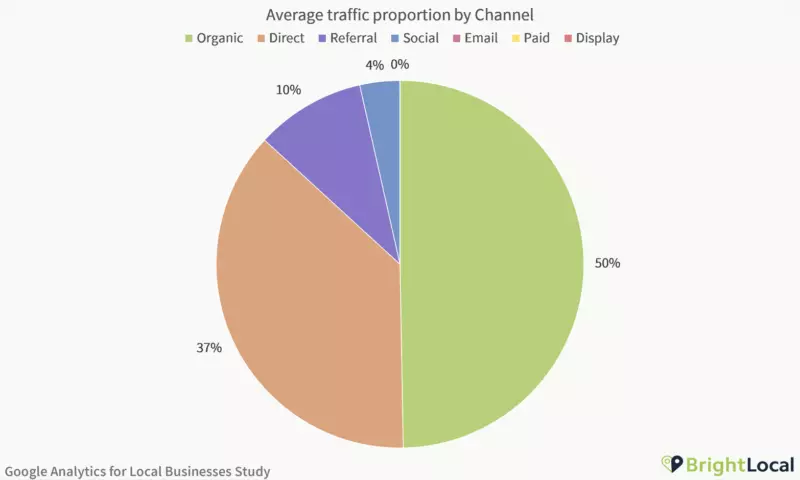 Проучването на местния бизнес установява, че 0% от трафика на сайта идва от имейл, платени медии 23084_2