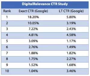 DigitalRelevance CTR კვლევა