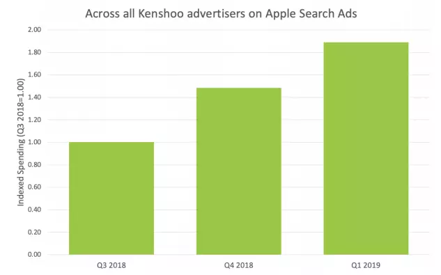 Tháinig méadú 90% ar chaiteachas margóirí aipe ar Fhógraí Cuardaigh Apple i níos lú ná bliain 23178_1