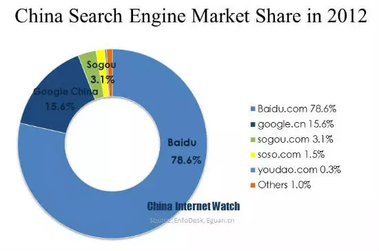 podíl čínského vyhledávače na trhu