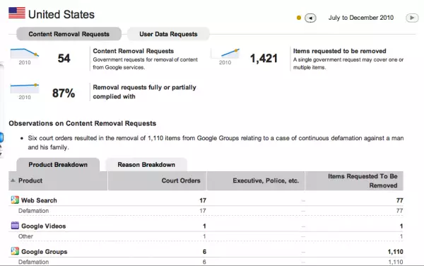 Гоогле појачава извештај владиних захтева за најновије информације 23375_1