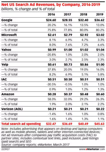 Rapò: Google touche 78% nan $ 36.7 milya revni Ameriken rechèch anons, byento pral 80% 23400_2