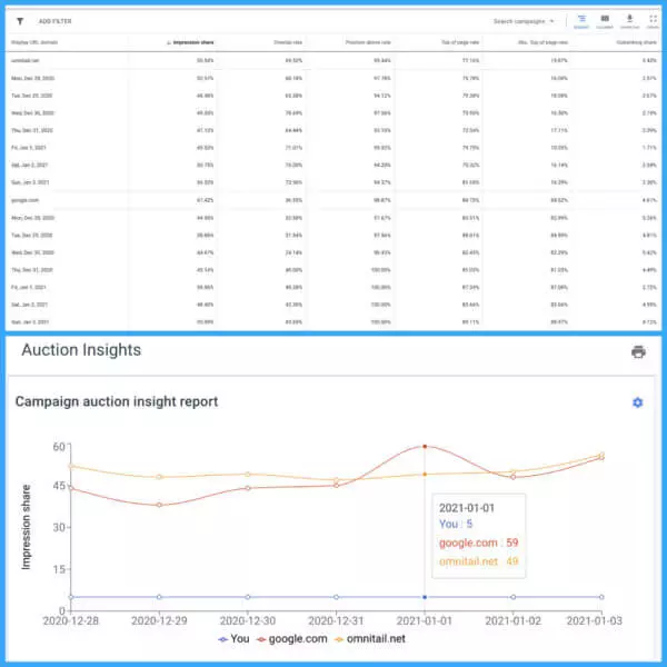 Den Auction Insights Visualizer kann Är Datentabellen an nëtzlech Charts ëmsetzen 23783_1