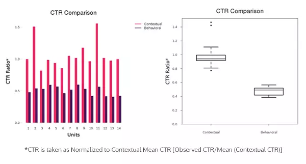 CTR তুলনা আচরণগত প্রাসঙ্গিক টার্গেটিং কৌশল