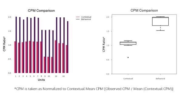 CPM Kev Sib Piv Tus Cwj Pwm Coj Tus Cwj Pwm Cov Ntsiab Lus Targeting Strategies