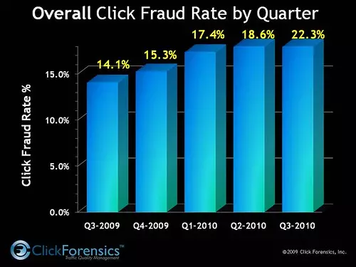 klik bedrog data q3 2010