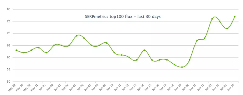 Googles algoritmeoppdatering kan rulle ut siden 25. juni 24182_4