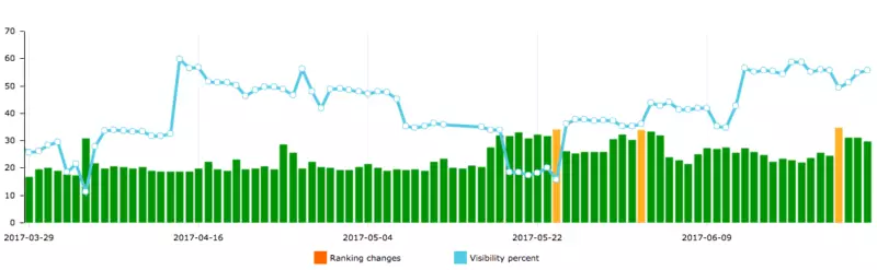 Googles algoritmeoppdatering kan rulle ut siden 25. juni 24182_5