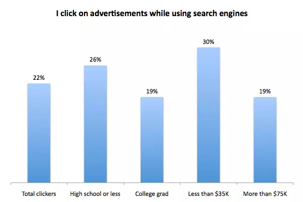 Survey Némbongkeun Amerika Bingung Ku Kumaha Google, Facebook Ngahasilkeun Duit 24377_2