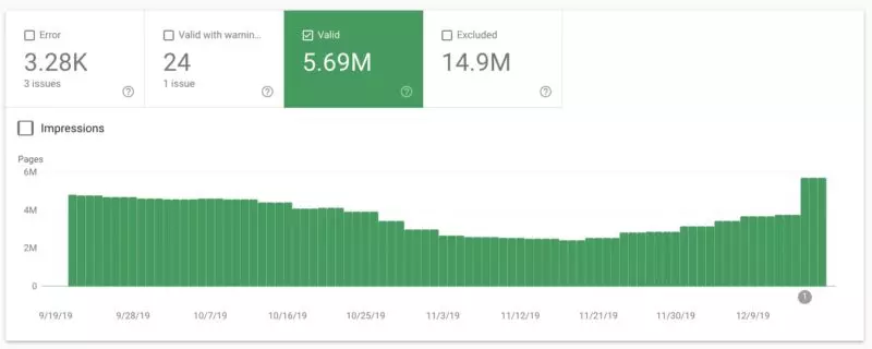 Google Search Console Coverage отчеты индексацияләнгән битләрдә төгәллекне яхшырта 24459_2