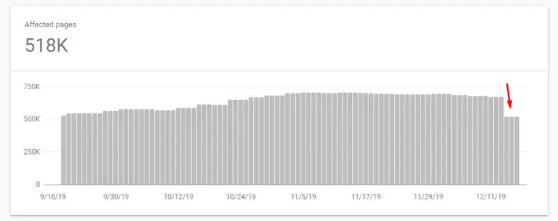 Google Search Console Coverage отчеты индексацияләнгән битләрдә төгәллекне яхшырта 24459_3