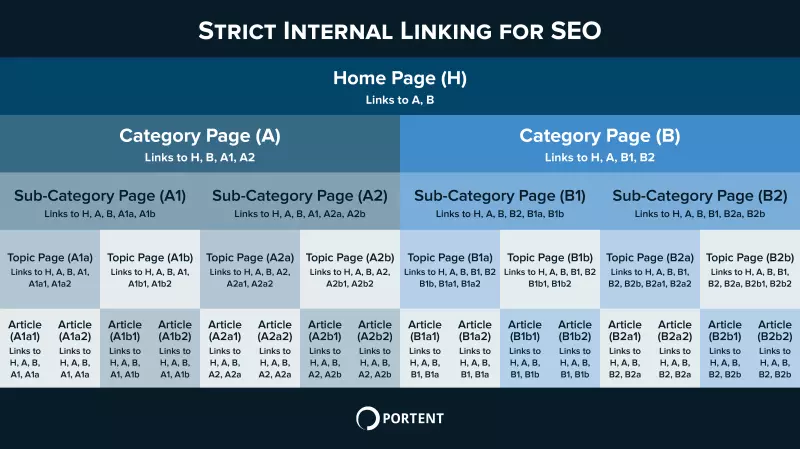 Строгі внутрішні зв’язки для SEO