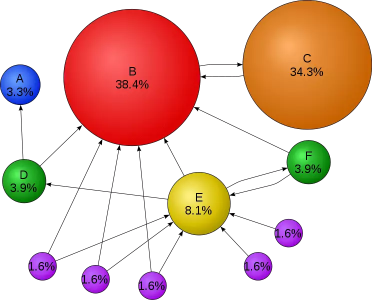 pagerank نيٽ ورڪ مثال