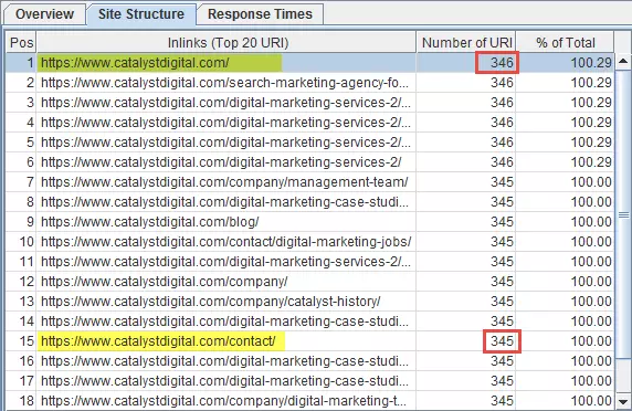 Catalyst webguneko igel garrasiaren esteka kopurua