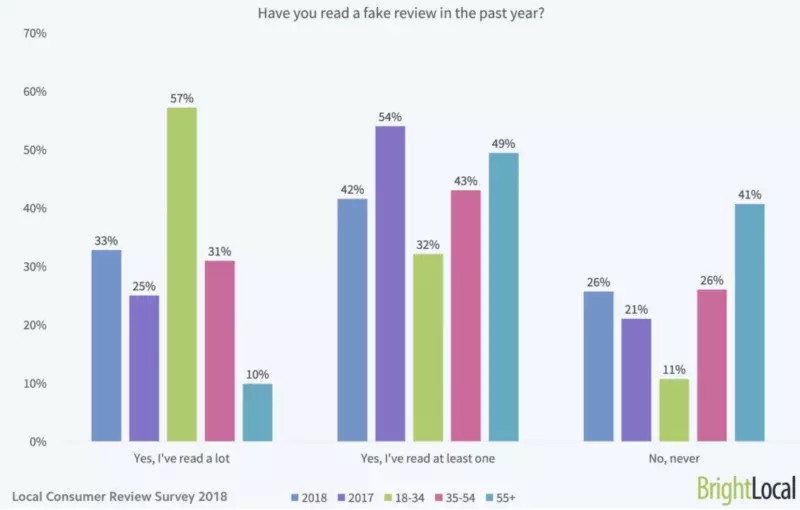 85% dintre consumatori ignoră recenziile locale mai vechi de 3 luni 24470_2