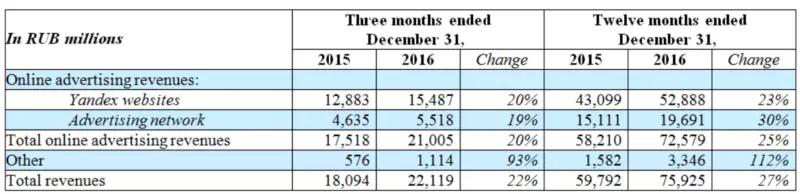 Ua lipotia e Yandex le 22% YoY si'itaga o tupe maua mo le Q4 2016 24483_2