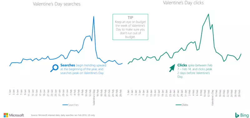 bing-valentines-search-click-trend