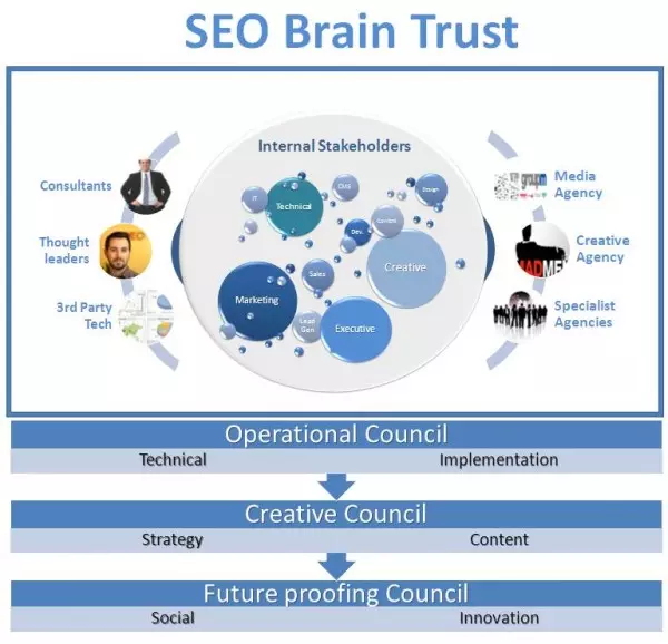 Vestiging van SEO-breintrust