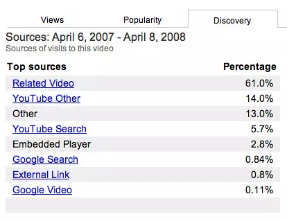 Verwijzingsstatistieken voor YouTube Discovery