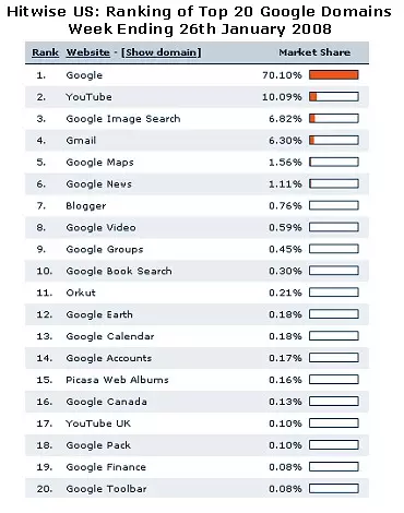 Hitwise: การกระจายปริมาณการใช้ข้อมูลของ Google