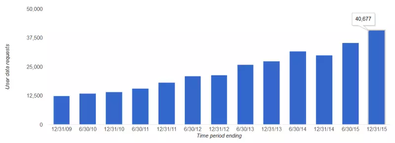 Google yêu cầu dữ liệu người dùng