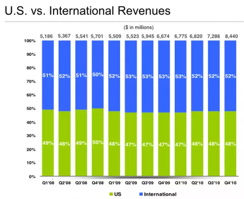 Google's $8B Mihoro Yakafukidzwa Nekuchinja Kwehutungamiriri 25253_2