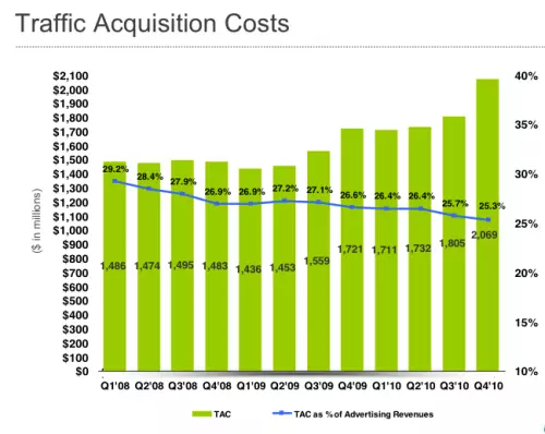 Dakhliga Google $8B Waxaa hadheeyay Isbeddelka Hogaaminta 25253_3