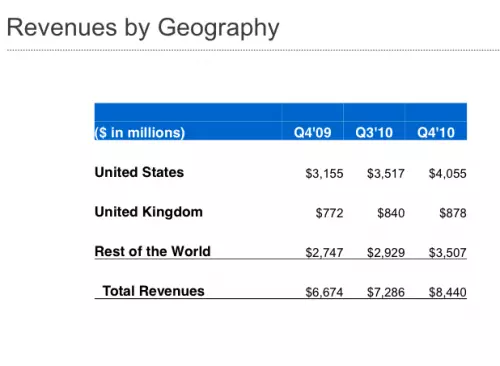 Awọn dukia $8B Google Bobo Nipa Iyipada Alakoso 25253_4