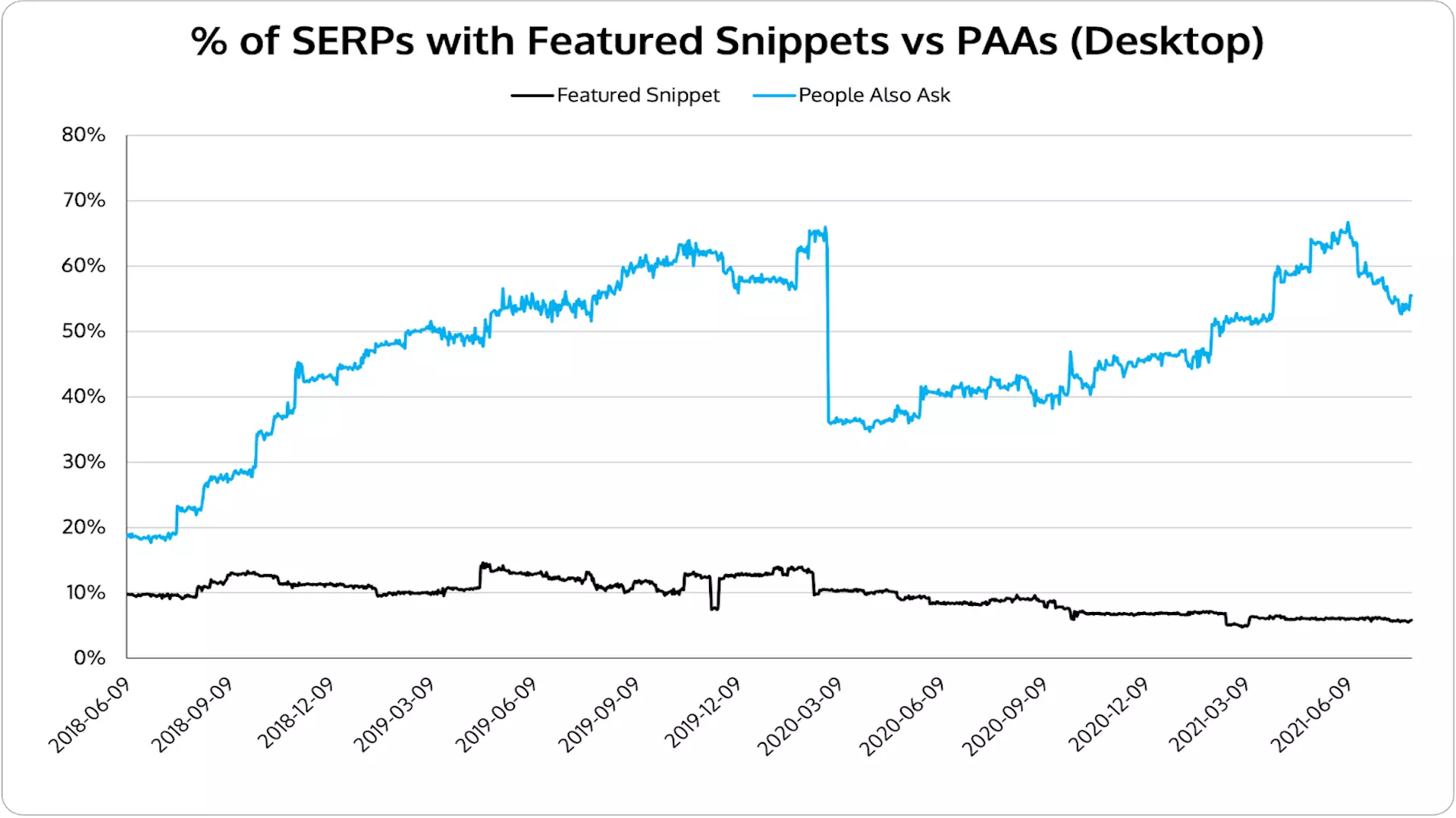 Google SERP analiz: PAA parèt 10 fwa plis pase snippets prezante yo