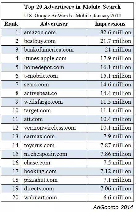 Найкращі рекламодавці мобільного пошуку AdGooroo