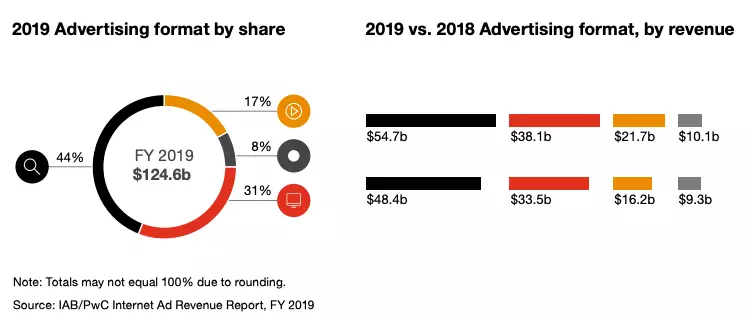 Les revenus publicitaires en ligne s'élevaient à près de 125 milliards de dollars en 2019, mais la croissance ralentit 2561_2