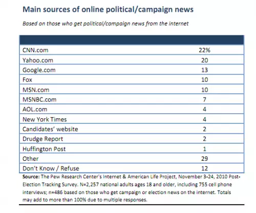 Pew: Yahoo і Google займають високі місця в списку джерел політичних онлайнових новин 25722_1