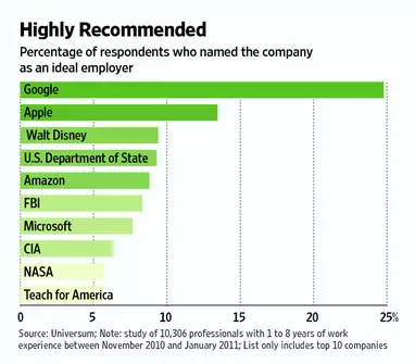 报告：谷歌仍然是最理想的工作场所 25806_2
